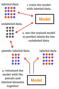 Pseudo Labeling | Semi Supervised Learning