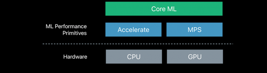 How To Build A Machine Learning Model Iphone Apple Coreml