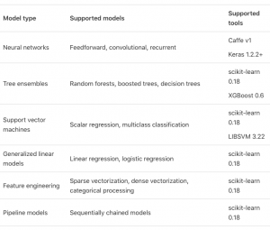 How To Build A Machine Learning Model | iPhone - Apple CoreML