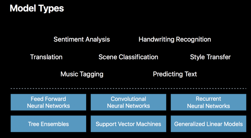 How To Build A Machine Learning Model Iphone Apple Coreml