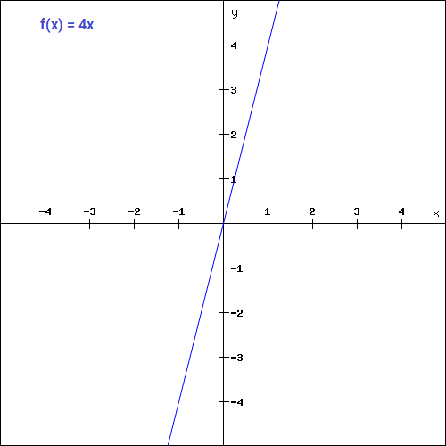 Activation Functions | Fundamentals Of Deep Learning