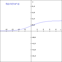 Activation Functions | Fundamentals Of Deep Learning