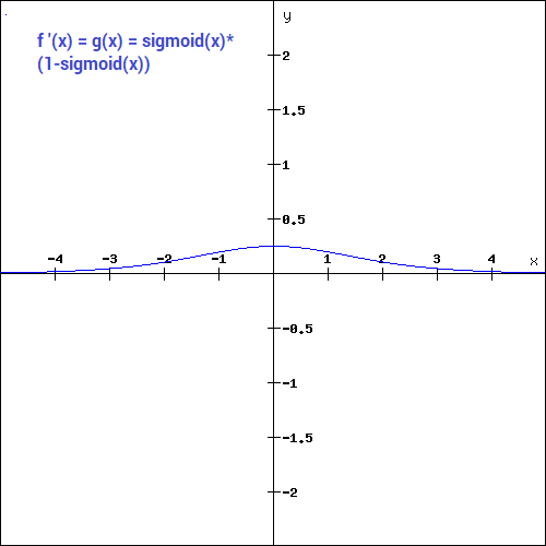Activation Functions | Fundamentals Of Deep Learning