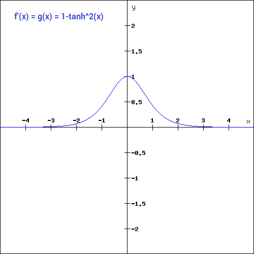 Activation Functions | Fundamentals Of Deep Learning