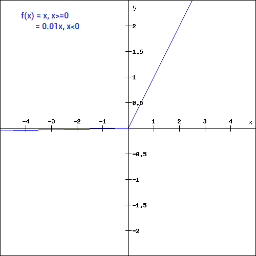 Activation Functions | Fundamentals Of Deep Learning