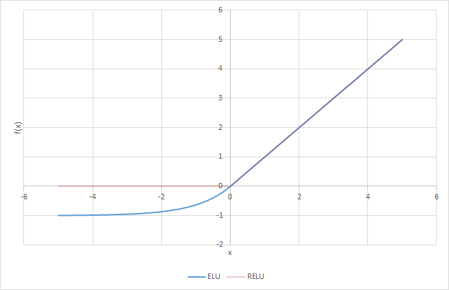 Activation Functions | Fundamentals Of Deep Learning
