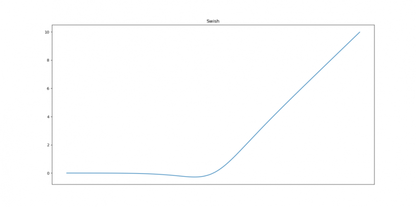 Activation Functions | Fundamentals Of Deep Learning