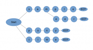 FlashText | Python FlashText For NLP Tasks