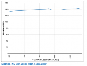 Altair | Visualization Library in Python