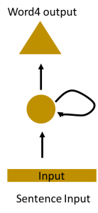 RNN forward Propagation in Deep Learning