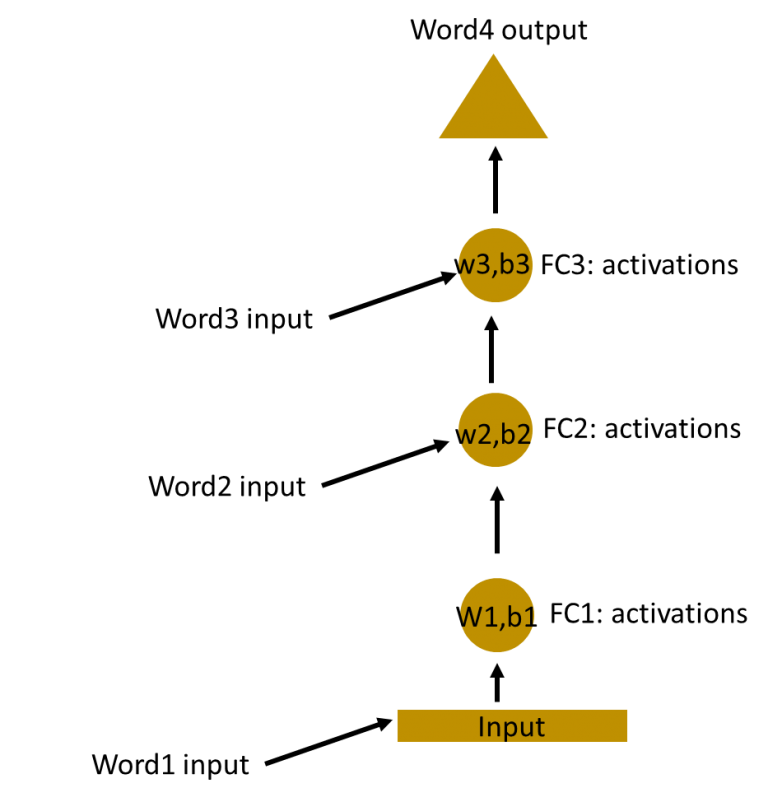 RNN forward Propagation in Deep Learning