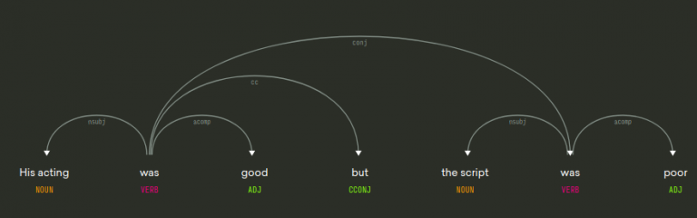Computational Linguistics | Dependency Tree in Data Science