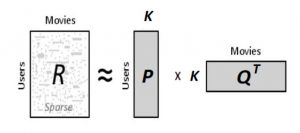 Factorization Machines | Applications On Huge Dataset