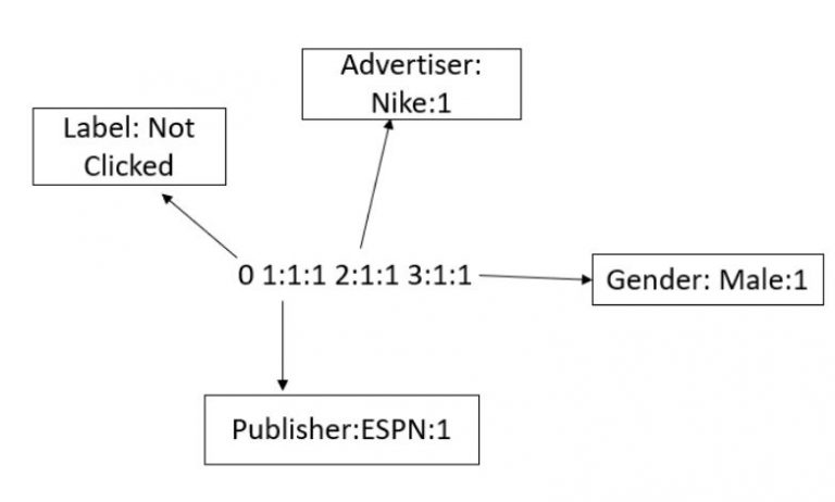 Factorization Machines | Applications On Huge Dataset