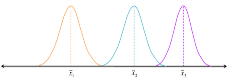 Analysis Of Variance (ANOVA) | Introduction, Types & Techniques