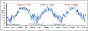 Time Series Forecasting, Various Forecasting Techniques