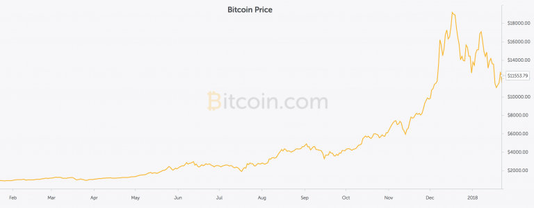 Time Series Forecasting, Various Forecasting Techniques