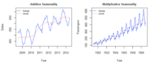 Time Series Forecasting, Various Forecasting Techniques
