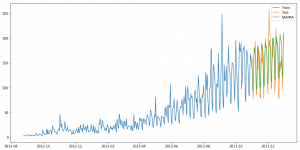 Time Series Forecasting, Various Forecasting Techniques