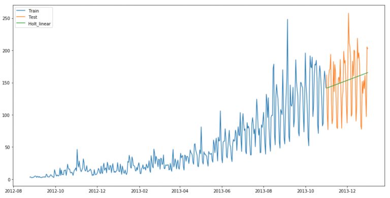7 methods to perform Time Series forecasting - Analytics Vidhya
