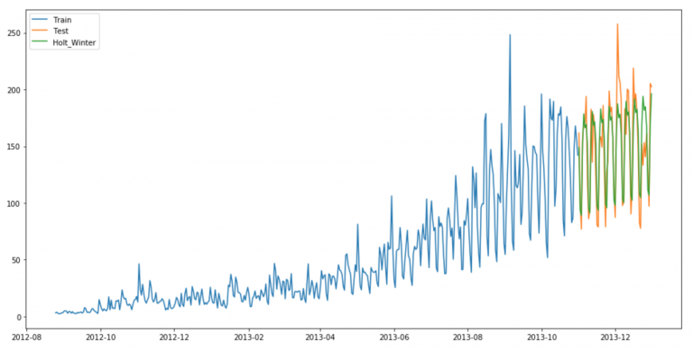7 methods to perform Time Series forecasting - Analytics Vidhya