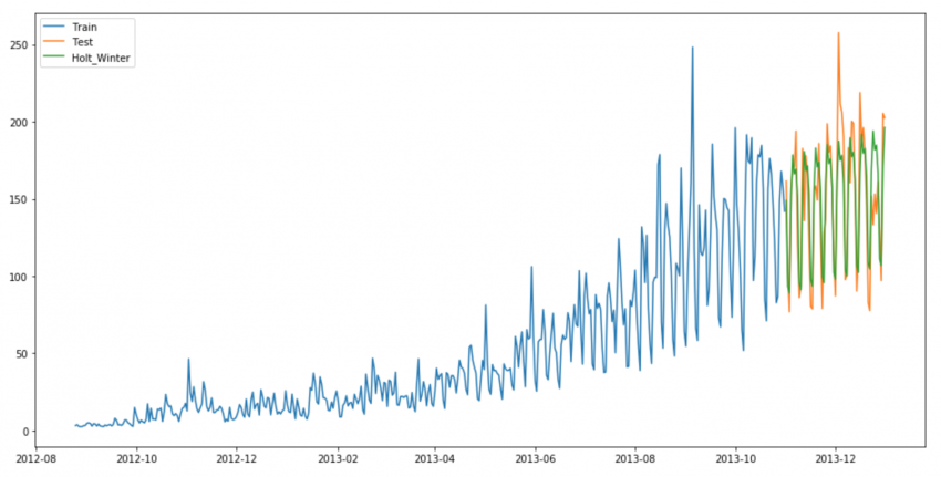 7 methods to perform Time Series forecasting - Analytics Vidhya