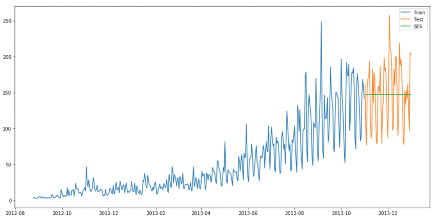 Time Series Forecasting Various Forecasting Techniques