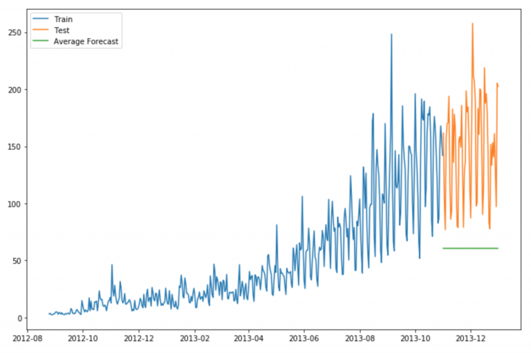 Time Series Forecasting, Various Forecasting Techniques