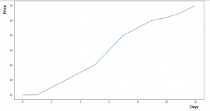 Time Series Forecasting, Various Forecasting Techniques