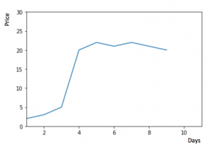 Time Series Forecasting | Various Forecasting Techniques