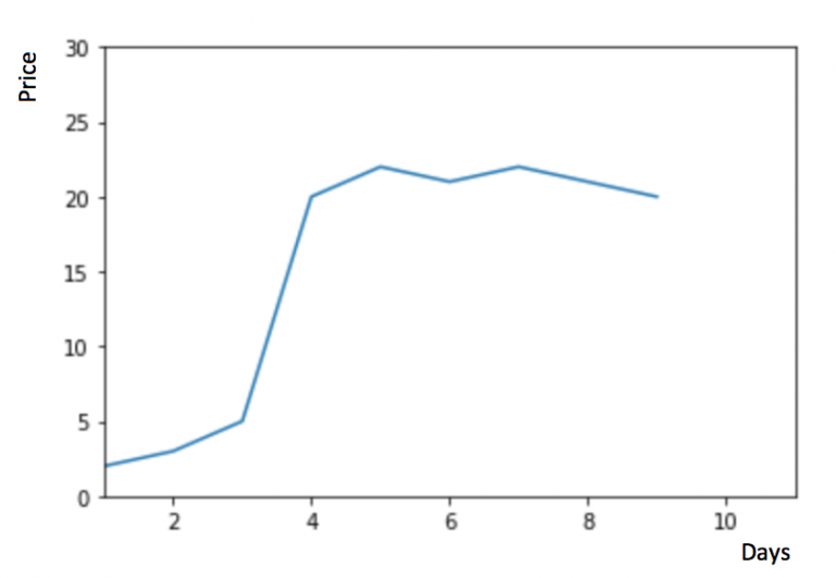 7 methods to perform Time Series forecasting - Analytics Vidhya