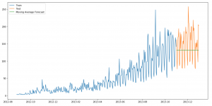 Time Series Forecasting, Various Forecasting Techniques