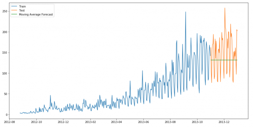 7 methods to perform Time Series forecasting - Analytics Vidhya