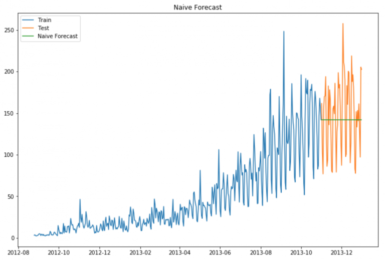 Time Series Forecasting, Various Forecasting Techniques