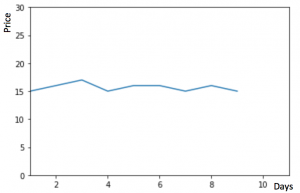 Time Series Forecasting, Various Forecasting Techniques