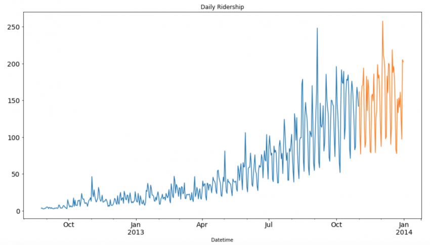 7 methods to perform Time Series forecasting - Analytics Vidhya