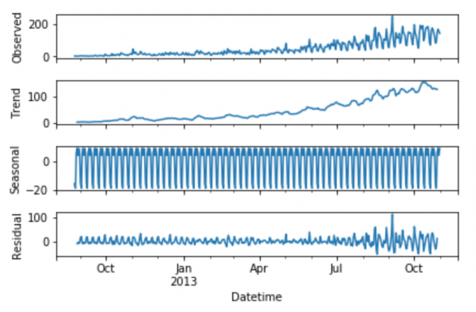 7 methods to perform Time Series forecasting - Analytics Vidhya