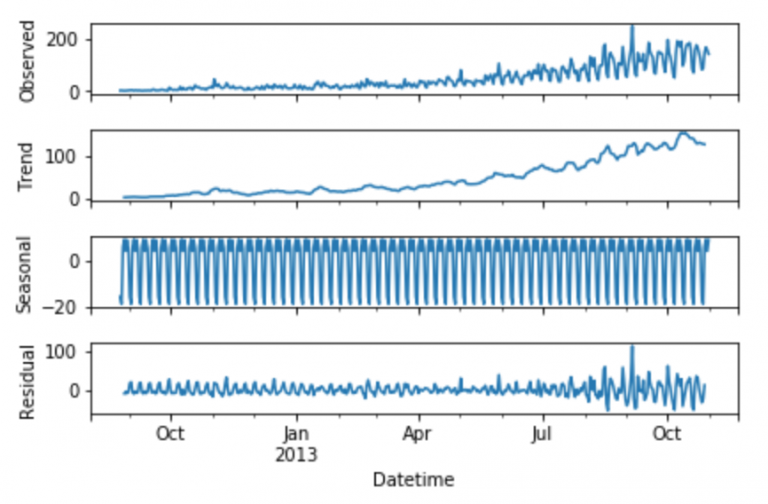 7 methods to perform Time Series forecasting - Analytics Vidhya