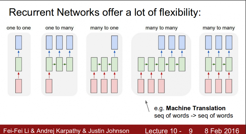 Seq2Seq Model | Sequence To Sequence With Attention