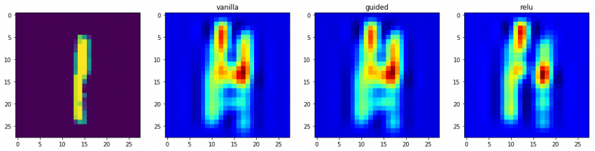 CNN Visualization | Methods Of Visualization