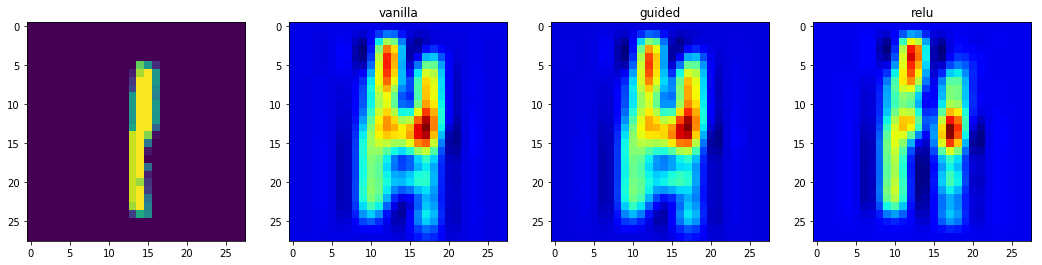 CNN Visualization | Methods Of Visualization