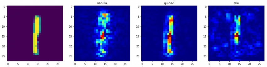 CNN Visualization | Methods Of Visualization