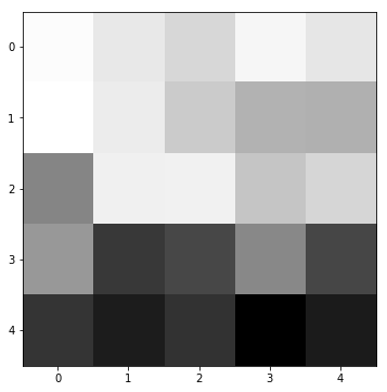 CNN Visualization | Methods Of Visualization