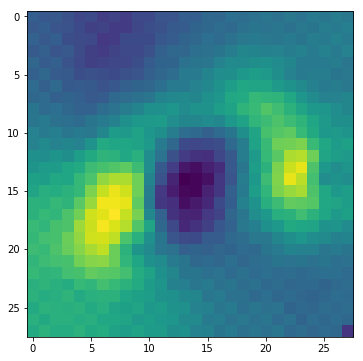 CNN Visualization | Methods Of Visualization