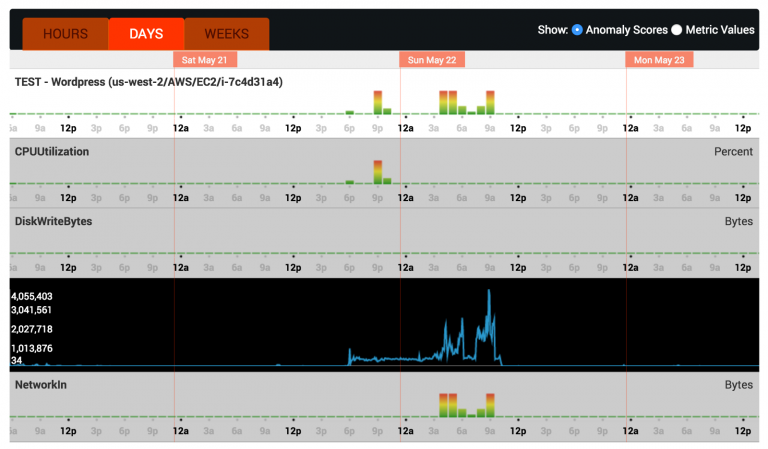Hierarchical Temporal Memory (HTM) For Unsupervised Learning
