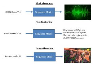 Sequence Modelling | Sequence Generators