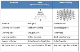 Hierarchical Temporal Memory (HTM) For Unsupervised Learning