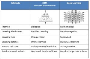 Hierarchical Temporal Memory (HTM) For Unsupervised Learning