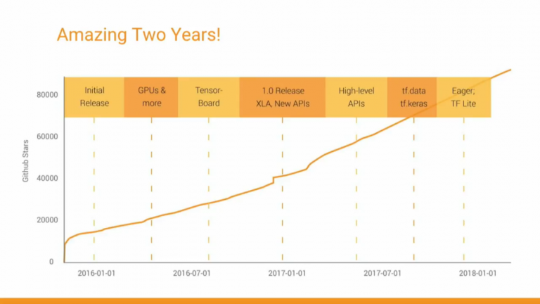 Highlights of TensorFlow Developer Summit 2018