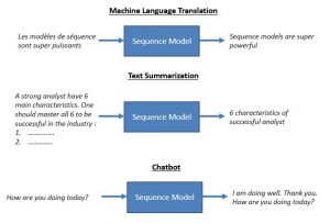Sequence Modelling | Sequence Generators